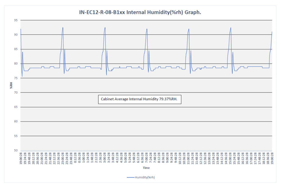 Humidity Management and Your ROI - FPG | Food Display Solutions